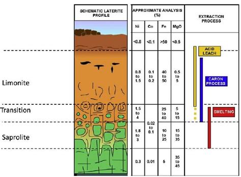 Processing Alternatives For Nickel Laterites Brand Et Al 1998 Download Scientific Diagram