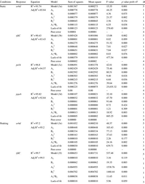 Analysis Of Variance Anova For The Fitted Quadratic Polynomial Model