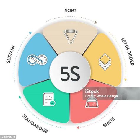 5s System Methodology Strategy Infographic Diagram Chart Banner