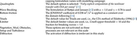Physical Parameters Used In The Swan Model Setup Wind Formulation And Download Scientific