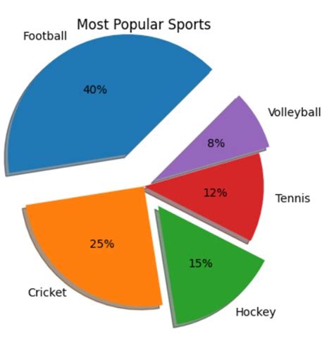 Matplotlib Pie Charts MrExamples