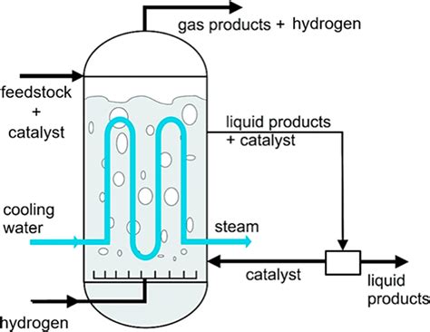 A Review Of Thermal Cracking Hydrocracking And Slurry Phase
