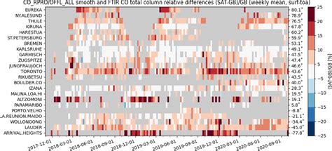 Mosaic Plots Showing Relative Biases Between Co Located S5p And Ndacc