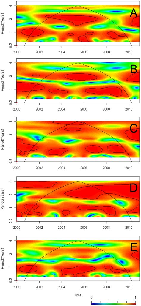 Cross Wavelet Coherence Analysis Coherence Between A Cutaneous Download Scientific Diagram