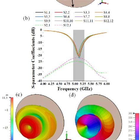 A 12 Element Uniform Circular Array For Vortex Beams Generation B Download Scientific