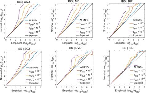 conditional q q plots of nominal log10 p values vs empirical log10