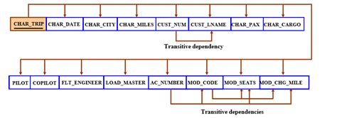 Given The Sample Records In The Charter Table Shown In Table P611 Do
