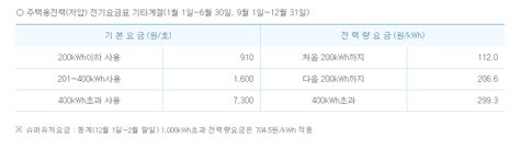 계절·시간별 전기료 차등 부과한전 요금제 개편 착수 네이버 포스트