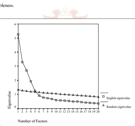 6 Comparison Of Eigenvalues For The English Group And A Random Sample