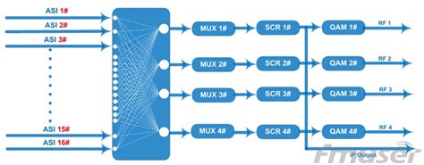 Fmuser Futv4443a 4 In 1 Mux Scrambling Qam Modulator （4 Multiplexing 4 Scrambling And 4 Qam