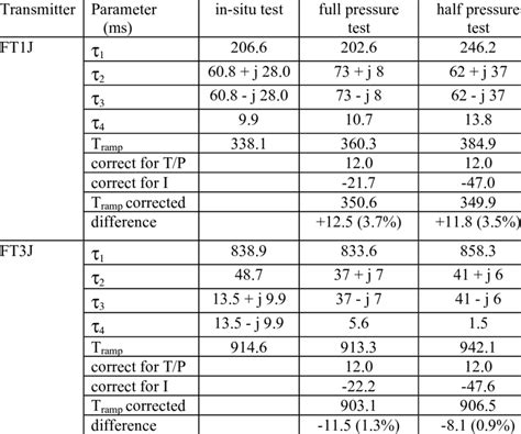 Comparison Of In Situ And Rtt Results Corrected Values All Values In Download Scientific