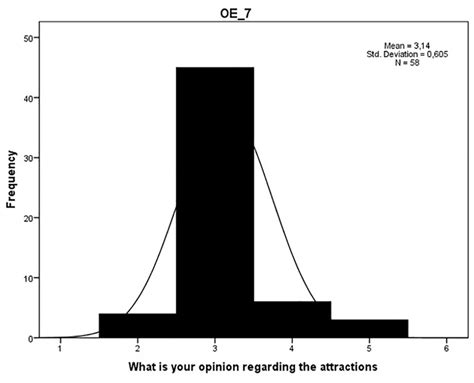 Source Made By The Authors In Spss Download Scientific Diagram