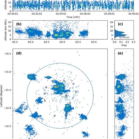 Xlma‐style Plot For Lightning Mapping Array Lma Source Density For Download Scientific