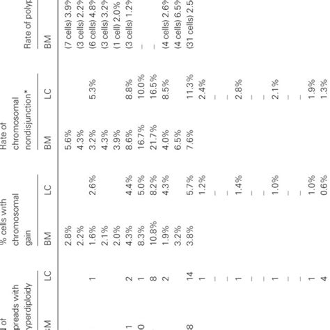 The Rates Of Hyperploidy Chromosomal Non Disjunction Polyploidy And