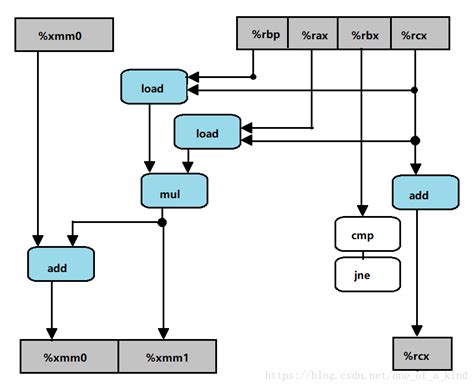 [第五章] 深入理解计算机系统第三版 家庭作业参考答案 深入理解计算机系统第五章答案 Csdn博客