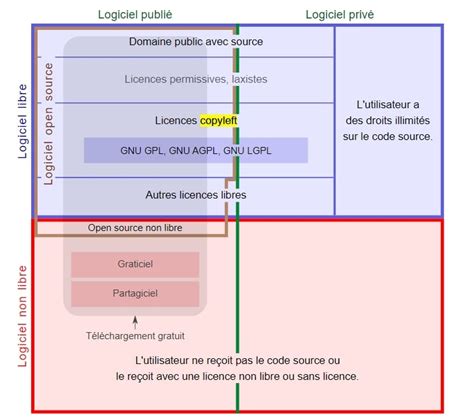 Open Source Et Logiciels Libres Les Différences