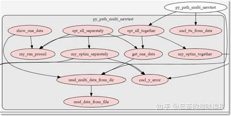 Python中动态与静态 Call Graph调用关系图分析工具 知乎