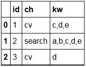 Performance Python Break Up Dataframe One Row Per Entry In Column Instead Of Multiple