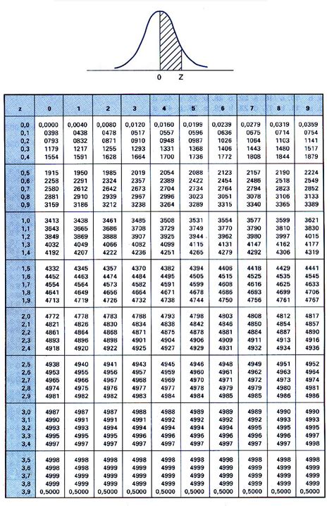 Distribuicao Normal Da Tabela De Pontuacao Z Completa 398x576