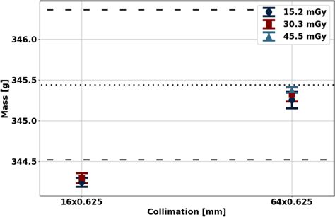 Mass Estimation From Spectral Physical Density Maps Estimated Mass