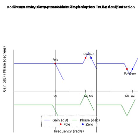 Bode Plots Tutorials On Electronics Next Electronics