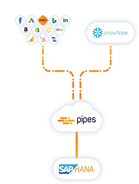 How To Replicate Data From Snowflake To Sap Hana