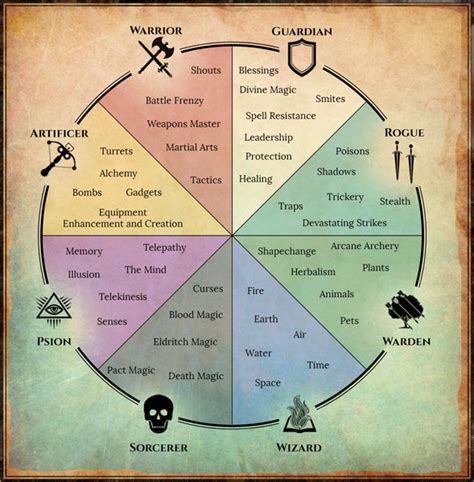 Rpg Class Chart Keski
