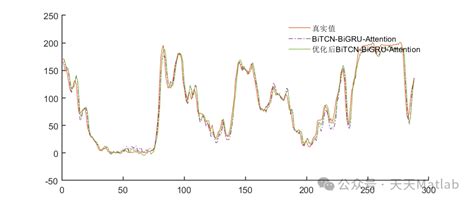 【预定sci2区】基于黑翅鸢算法bka bitcn bigru attention的风电预测算法研究matlab实现 csdn博客