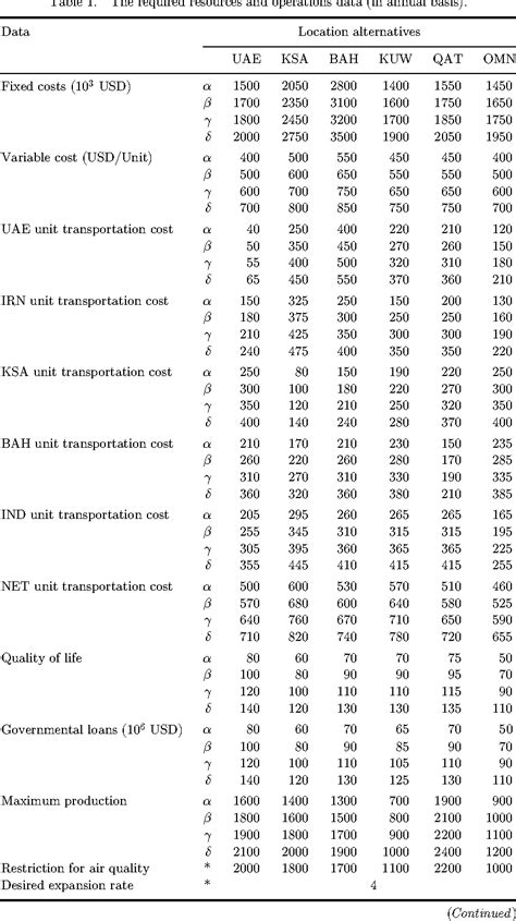 table 1 from an integrated fuzzy qfd and fuzzy goal programming