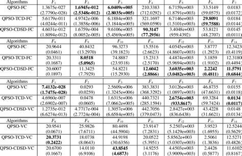 Mean And Standard Deviation Of The Best Fitness Values Over 100 Runs Of Download Scientific