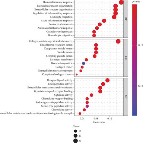 Go Kegg And Do Analyses A The Bubble Plot Of Enriched Go Terms