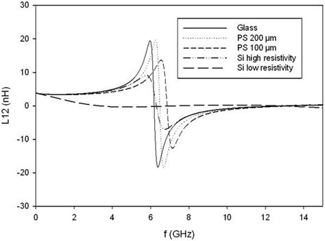 Resonant Frequency Measured On Common And Ps Substrates Variation Of Download Scientific