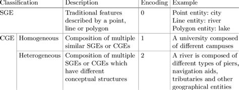 Geographic Entities Classification Download Scientific Diagram