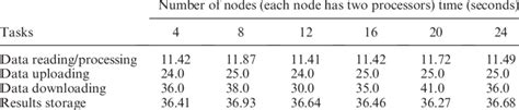 Performance Comparison Of Middleware Subtasks Download Table