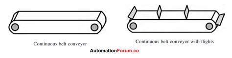 What Are Conveyors Types Of Conveyors Instrumentation And Control Engineering