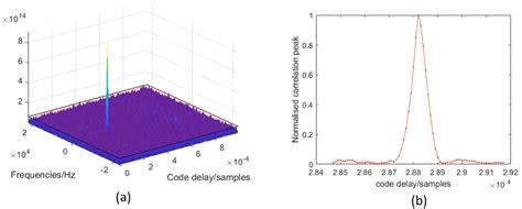 Gps Signal Processing From Received Signals To Demodulation