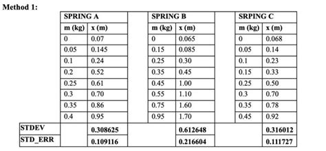 Solved 1 Find The Spring Constant Of 3 Different Springs2 Chegg Com