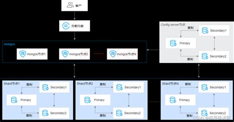 Mongodb 集群mongodb集群 Csdn博客 Mongodb 集群mongodb集群 Csdn博客