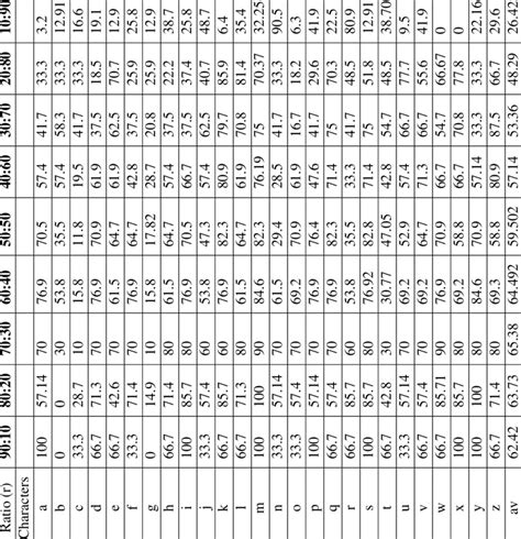 recognition accuracy of naive bayes using different parameters av