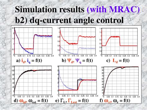 Ppt Vector Controlled Reluctance Synchronous Motor Drives With Prescribed Closed Loop Speed