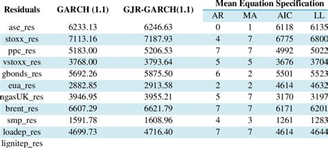 Log Likelihood Ll For The Estimated Garch Specifications Download Scientific Diagram