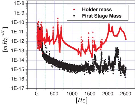 First Measurements Vertical Displacement Spectrum Download Scientific Diagram