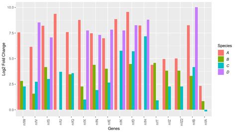 R Reordenar Colunas Em Gráfico Feito Pelo Ggplot Stack Overflow Em