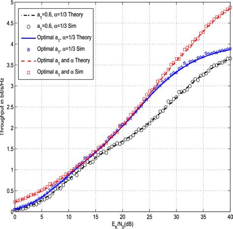 Total Throughput For 64qam Modulation Download Scientific Diagram