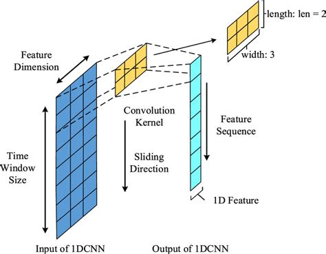 Structure Of 1dcnn Neural Network Download Scientific Diagram