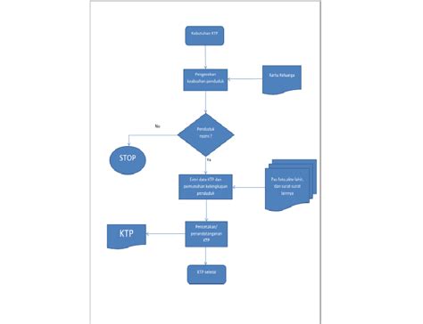 Fajri Fadhillah Flowchart Pembuatan Ktp