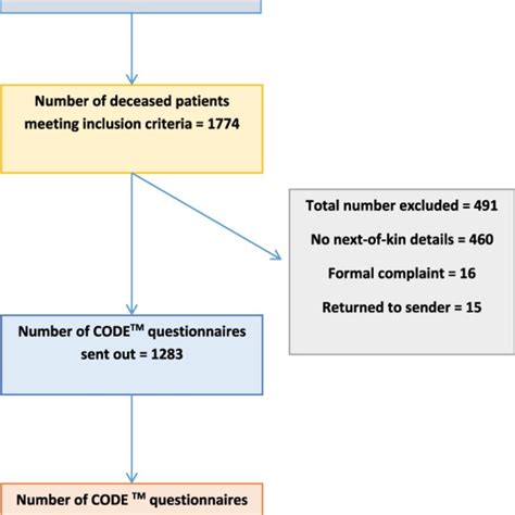 Flow Chart Response Rate Within The Regional Code™ Survey Download