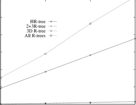 Indices Sizes Gaussian Initial Distribution Download Scientific