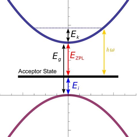 Fig S2 Schematic Of The Energies Involved In Calculating The Capture