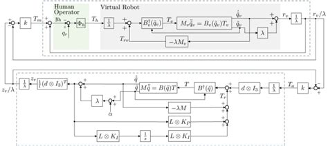 Figure 3 From Pose Synchronization For Semi Autonomous Dynamic Robotic Swarms With A Passivity